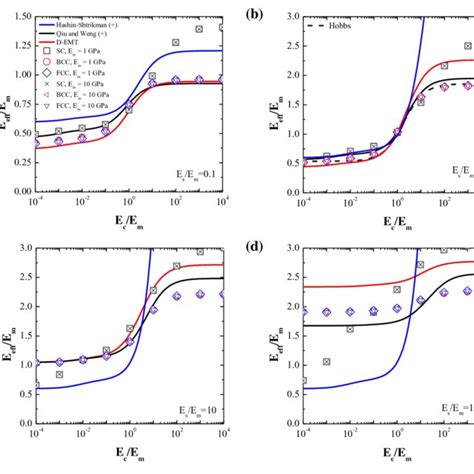 Ratio E Ef F E M Of A Core Shell Matrix Composite For Sc Bcc Or Fcc