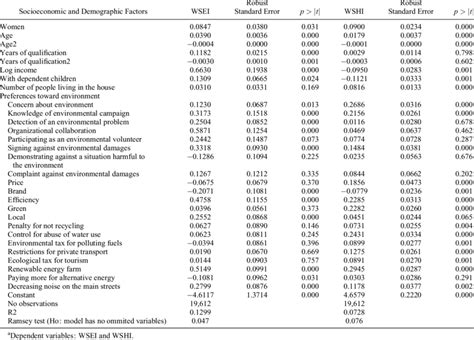 Feasible Generalized Least Squares Estimation Results A Download Table