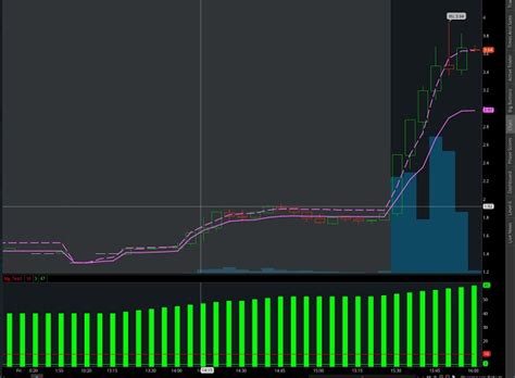 Compoundvalue Usethinkscript Community
