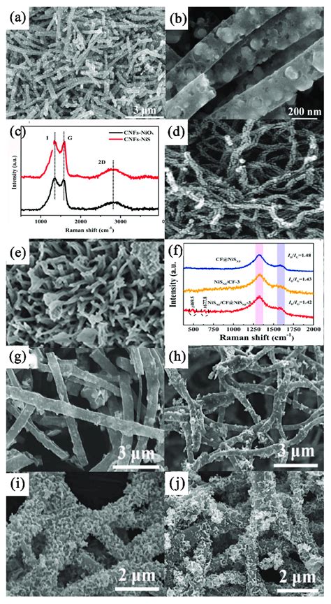Sem Images Of A B Cnfs Nis C Raman Spectra Of Cnfsniox Black