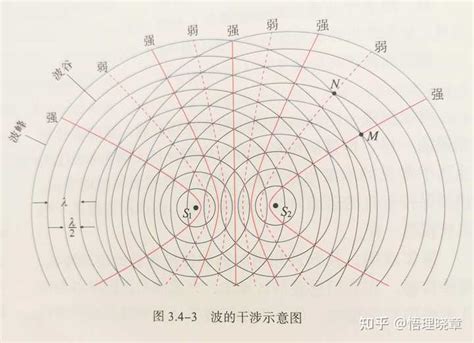 为什么波源距为波长的整数倍是增强点，半波长的奇数倍为减弱点 知乎