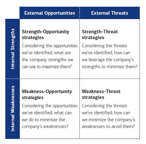 How To Create A Swot Analysis For Your Small Business
