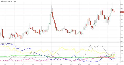 Cot Commodity Request — Indicator By Lowphat — Tradingview