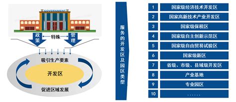 正略咨询之【开发区及园区】咨询服务