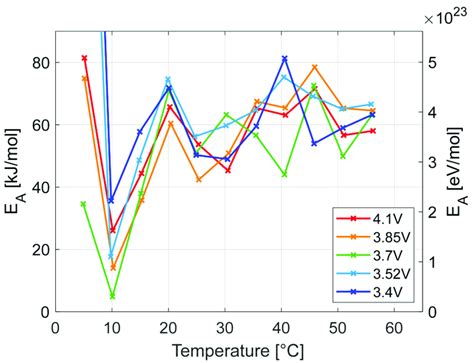 Activation Energy Ea Over Temperature In The Range Of 5 60 • C Setpoint Download Scientific