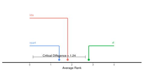 Benchmark Experiments Mlr
