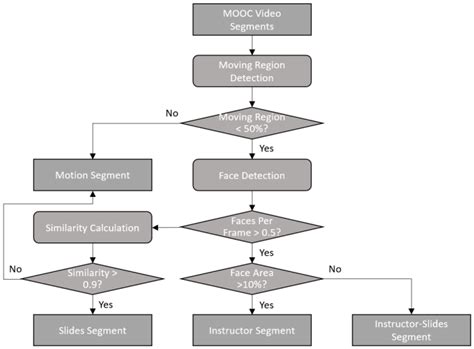 MOOC Video Classification Algorithm Of MOOC DASH Download Scientific Diagram