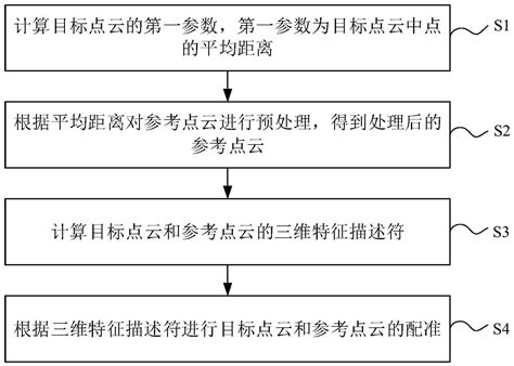 点云配准的方法、装置、设备及介质与流程