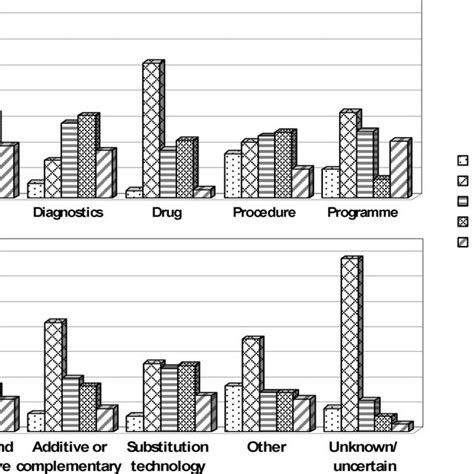 Diffusion Stage Profile For A Different Type Of Technologies And B