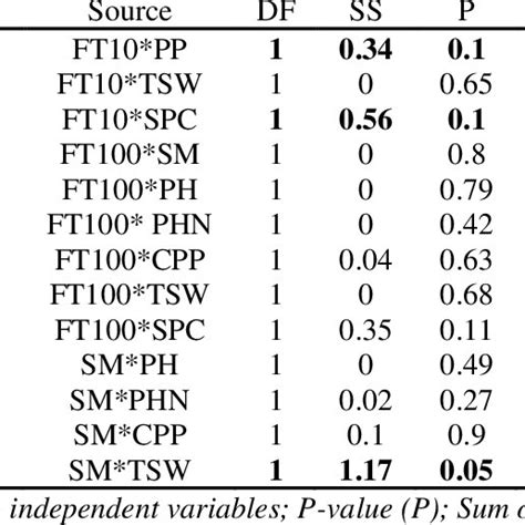 Mlr Regression Model Anova For The Optimal Training And Validation