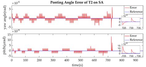 ponting angle error of t2 on sa download scientific diagram