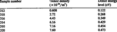Donor Density And Donor Energy Level Download Table