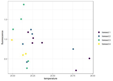 Chapter Plotting In R With Ggplot Practical Spatial Data
