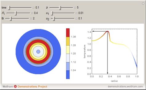 Transient Heat Conduction With A Nuclear Heat Source Wolfram