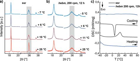 Occurrence And Absence Of The Low Temperature Phase Transition In