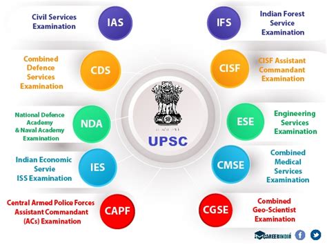 Upsc Exam Logo Different Approaches For Upsc And Opsc Oas Wbcs Exams