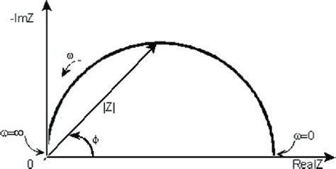 An Example Of Nyquist Plot Download Scientific Diagram
