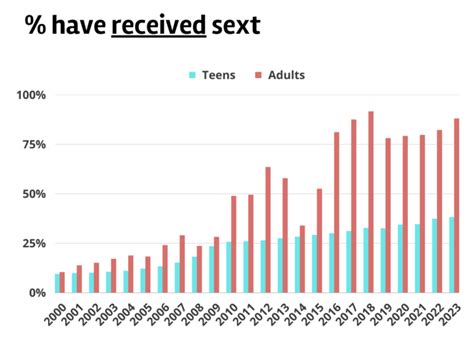How Common Is Sexting Facts And Statistics