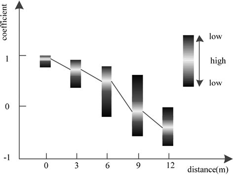 Correlation Coefficient Density Distribution At Different Distances Download Scientific Diagram