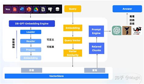db gpt在waic大会的分享整理 知乎