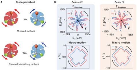 Science 离子的旋转之谜：一种全新的质谱法区分手性分子腾讯新闻