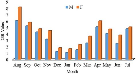 Logarithmic Relationship Between Length And Weight Of Male A Female