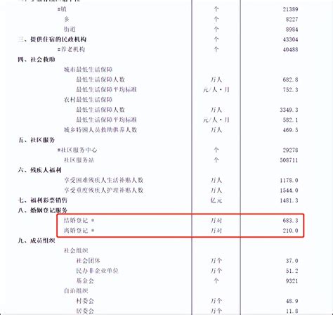 去年全国结婚人数跌破700万对，近9年结婚人数下降493北晚在线