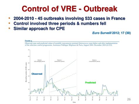 Ppt Measures To Prevent And Control Vancomycin Resistant Enterococci Vre Do They Matter