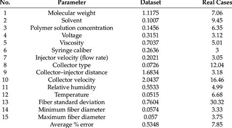 Comparison Between The Percentage Errors Of The Dataset Versus Real