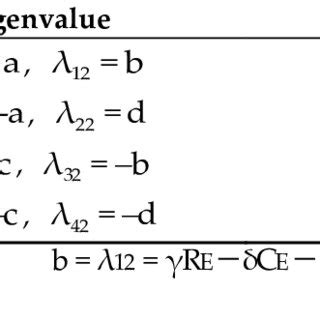 Eigenvalues And Evolutionary Stability Of Four Equilibrium Points
