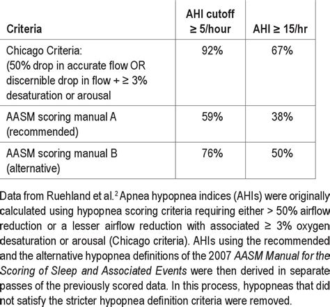 Rules For Scoring Respiratory Events In Sleep Update Of The 2007 Aasm