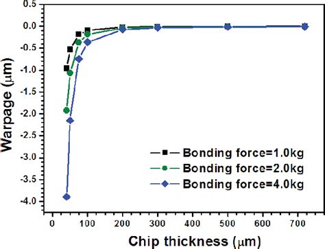 Figure 12 From Development Of Cu Ni Snag Microbump Bonding Processes