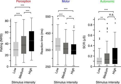Perceptual Motor And Autonomic Responses To Noxious Stimuli Box