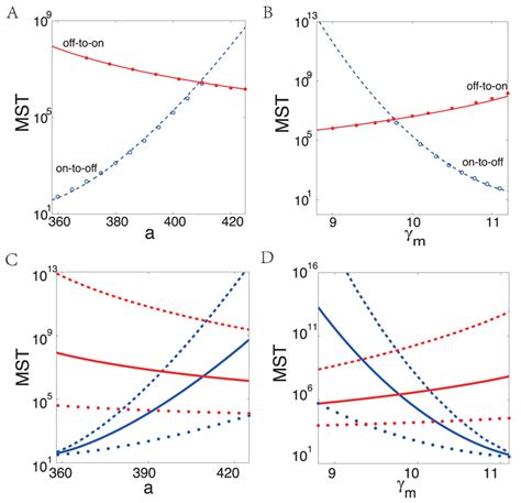 The Mean Switching Time Mst And Quasipotential Energy Landscape As A Download Scientific
