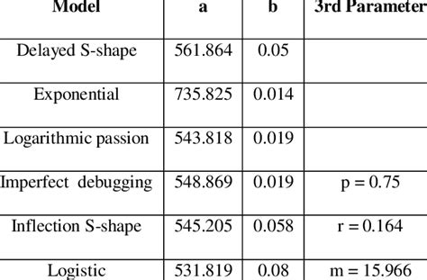 Parameters Estimation For Data Set2 Download Table