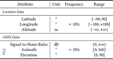 table 1 from enhancing transportation mode detection using multi scale