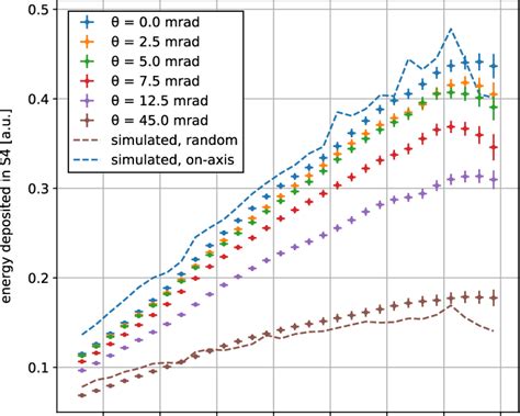 Energy Deposited In The S4 Plastic Scintillator As A Function Of The