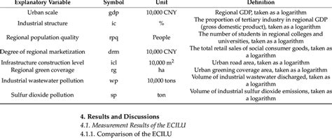 description of explanatory variables of the tobit regression model