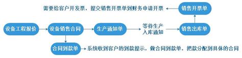 新阳电气成套erp业务流程 之 销售部 新阳软件官网 国家高新技术企业 福州鼎瀚软件有限公司 专注于工控自动化行业企业管理软件！