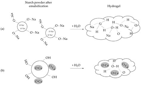 Improving The Physical Properties Of Starch Based Powders For Potential