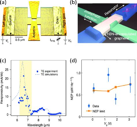 A Schematic Of A Mid Ir Photodetector Consisting Of A Download Scientific Diagram