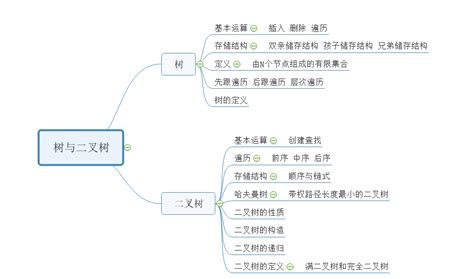 树与二叉树 东南北 博客园