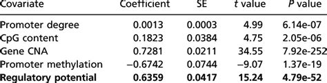 Multivariate Linear Regression For TF Regulatory Activity Download Table