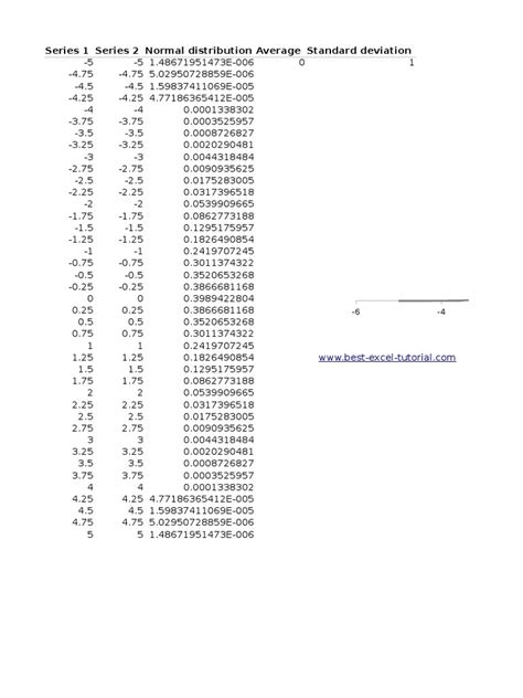 Gauss Chart Series 1 Series 2 Normal Distribution Average Standard