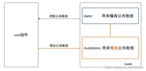 如何在vue项目中使用vuexvuex在项目中的使用 Csdn博客