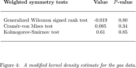 Weighted Symmetry Tests For The Gas Data Download Table