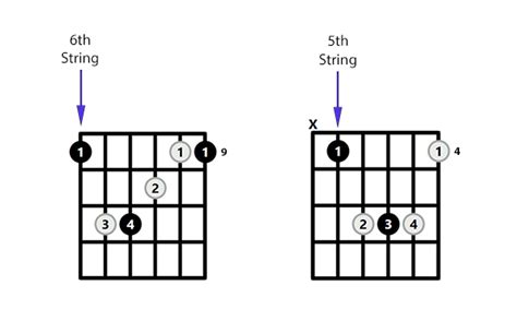 C Chord On The Guitar C Shape Major Diagrams Finger Positions Theory