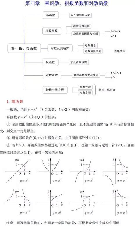 高中数学！幂函数、指数函数、对数函数知识点总结！很实用！ 资本