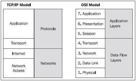 Osi Versus Tcp Ip Designing And Implementing Linux Firewalls And Qos
