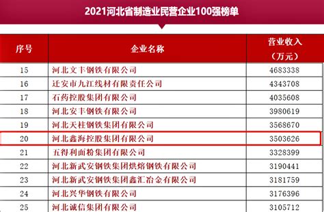 喜报！鑫海控股集团荣列2021年河北省民营企业100强第25位，河北省制造业民营企业100强第20位河北鑫海控股集团有限公司